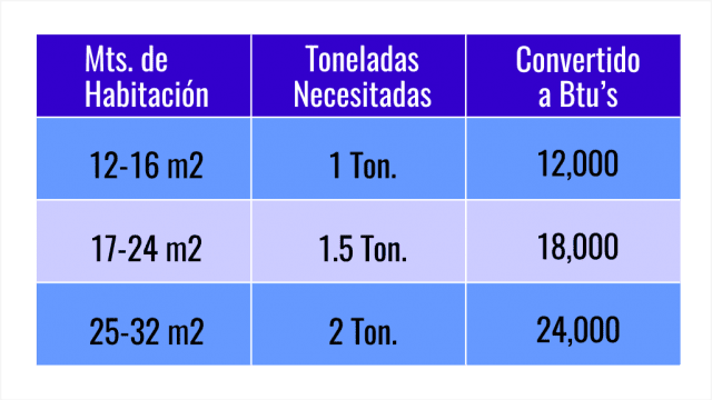 ¿Cuántos m2 enfria un mini split de 1 tonelada? - Brand Cars